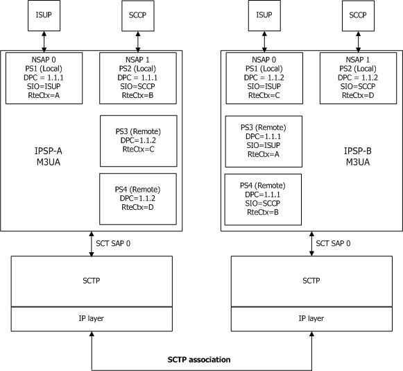 Dialogic NaturalAccess SIGTRAN Stack Developer's Reference Manual (64-0451-01): Configuring M3UA ...